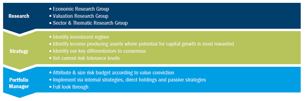 Threadneedle Dynamic Real Return Fund| Columbia Threadneedle Investments