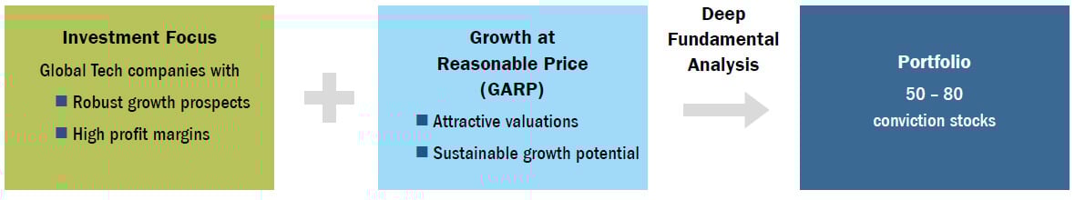 Threadneedle (Lux) Global Technology Fund | Columbia Threadneedle ...